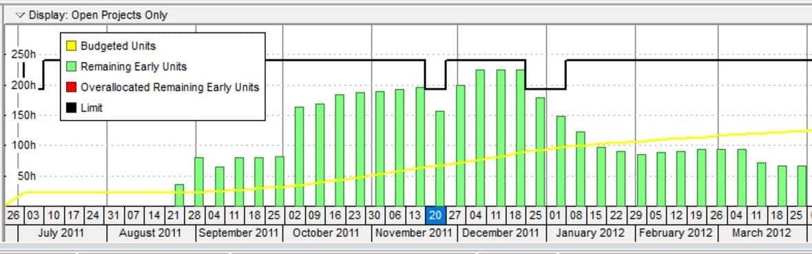 Analyzing S-Curves in Primavera P6: A Comprehensive Guide